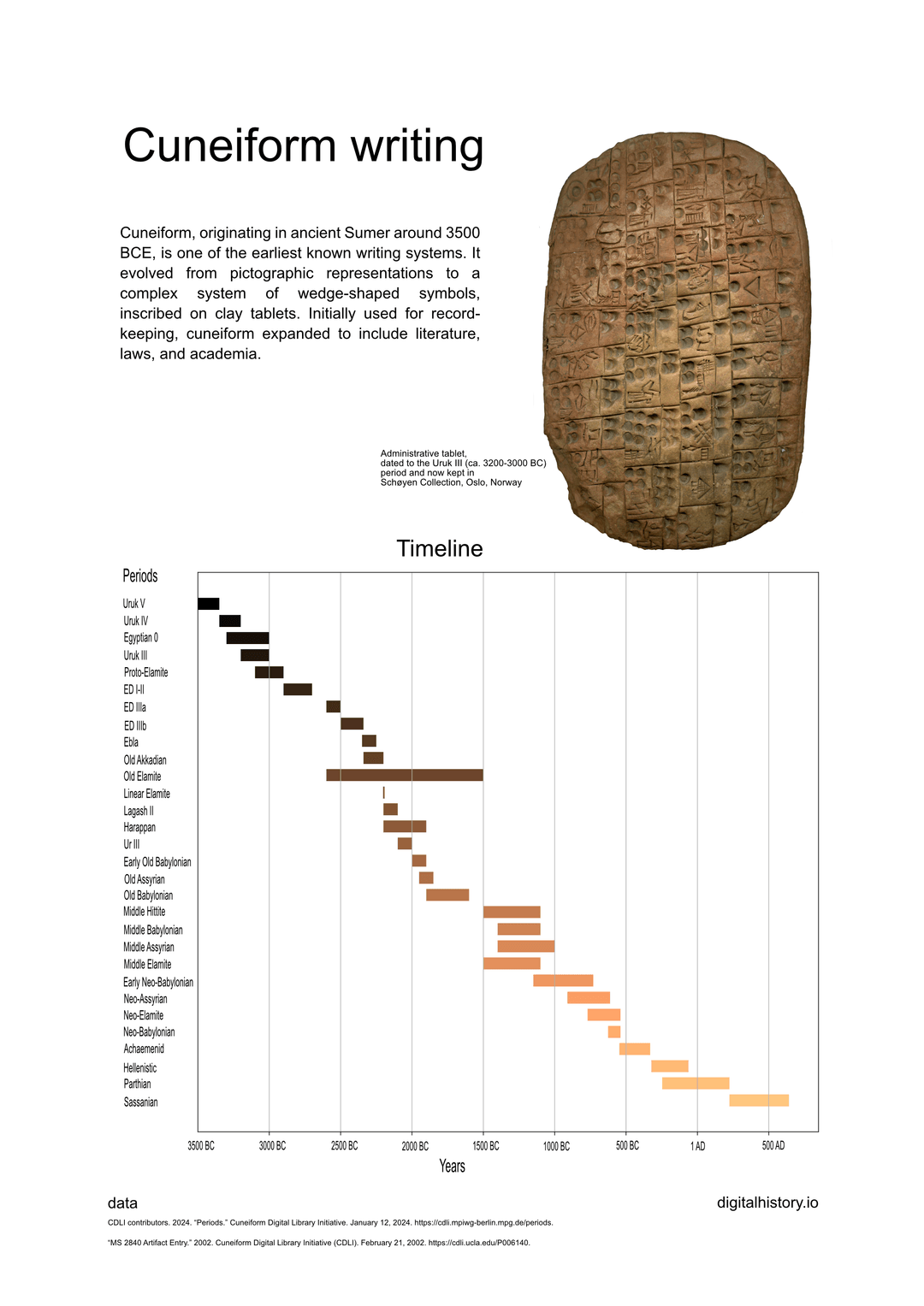 Cuneiform writing - Digital History